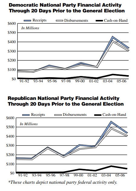 FEC Record | Statistics | Financial activity by candidates and parties