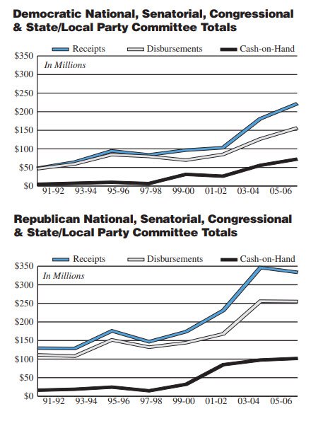 FEC Record | Statistics | Major parties raise $555.2M